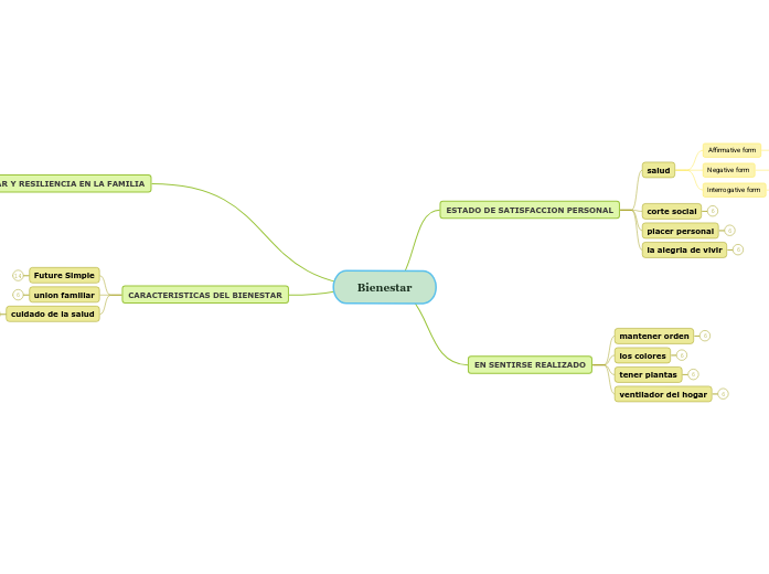 Bienestar - Mind Map